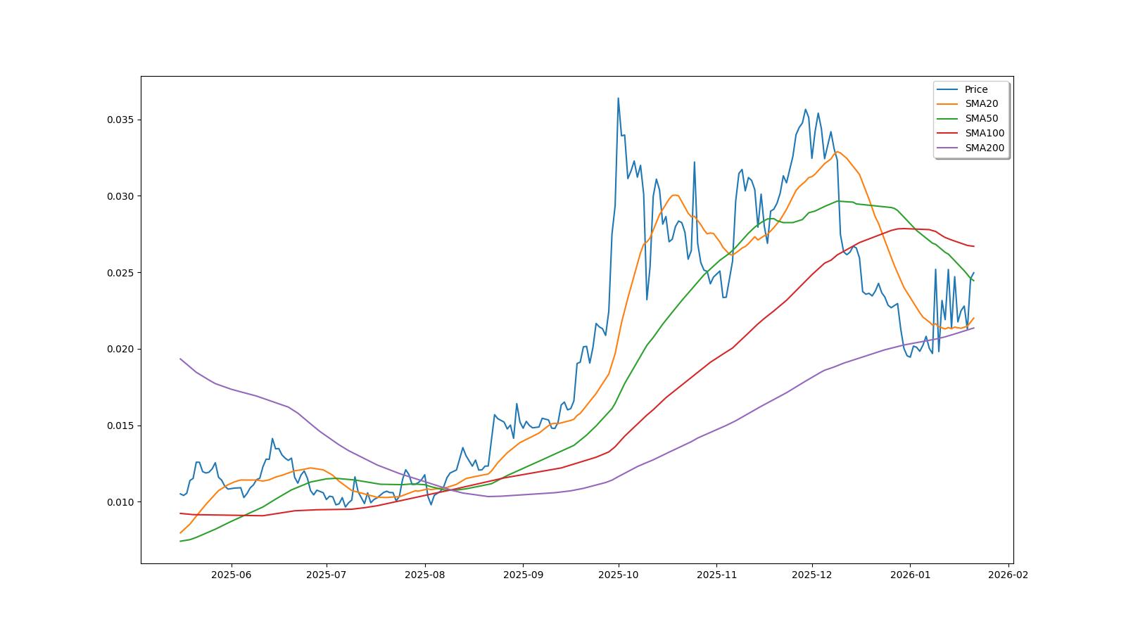 Media Licensing Token Simple Moving Averages