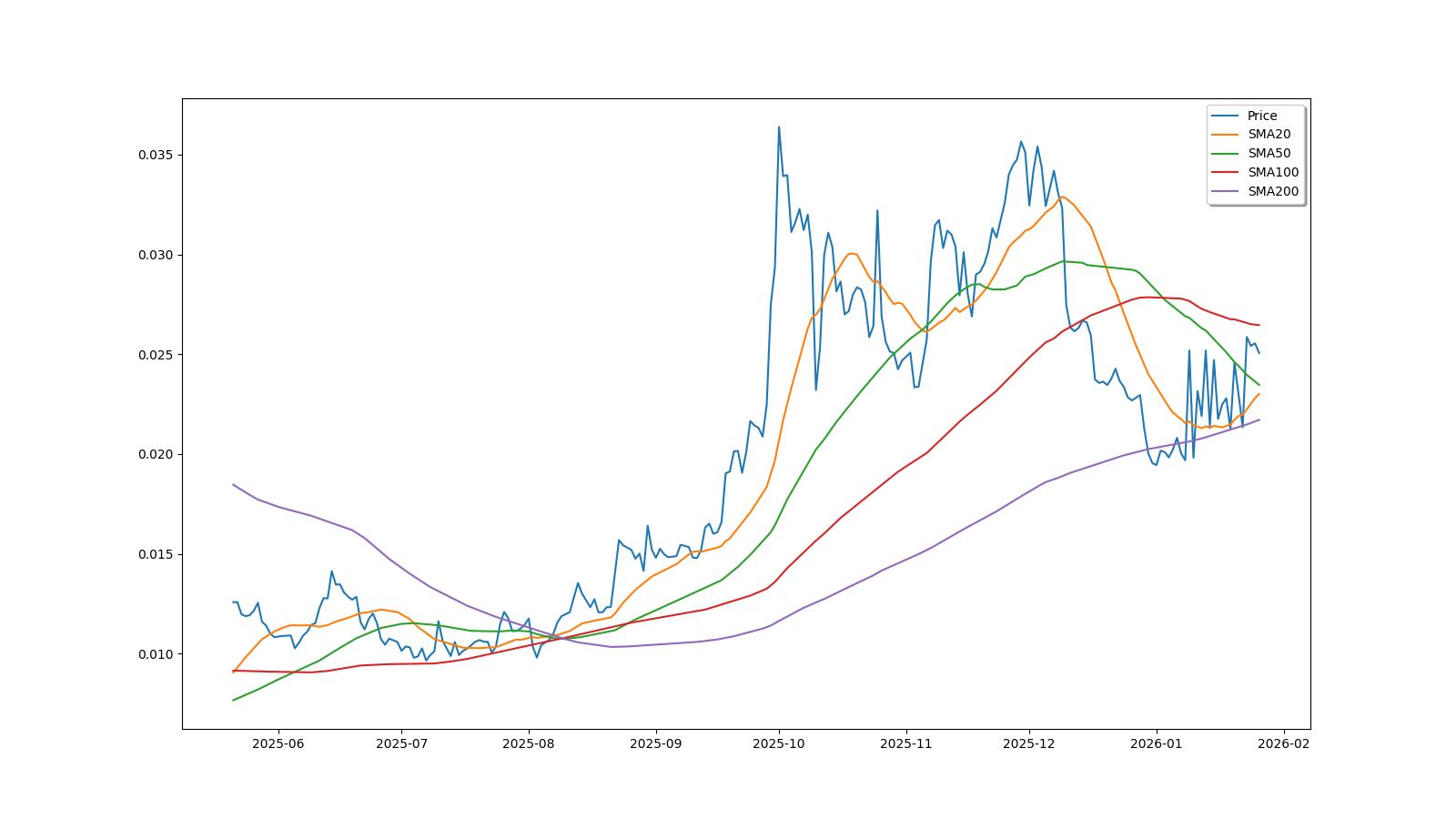 Media Licensing Token Simple Moving Averages