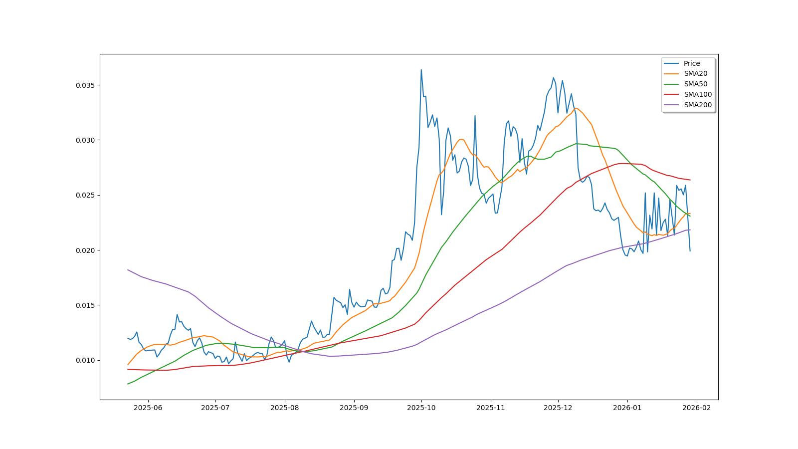 Media Licensing Token Simple Moving Averages