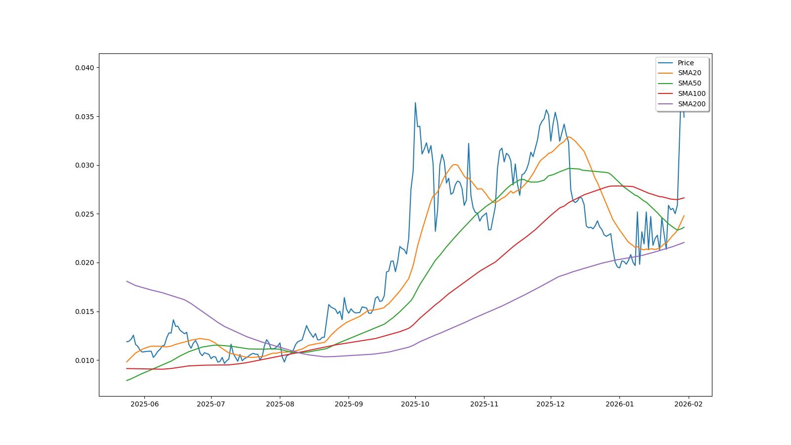 Media Licensing Token Simple Moving Averages