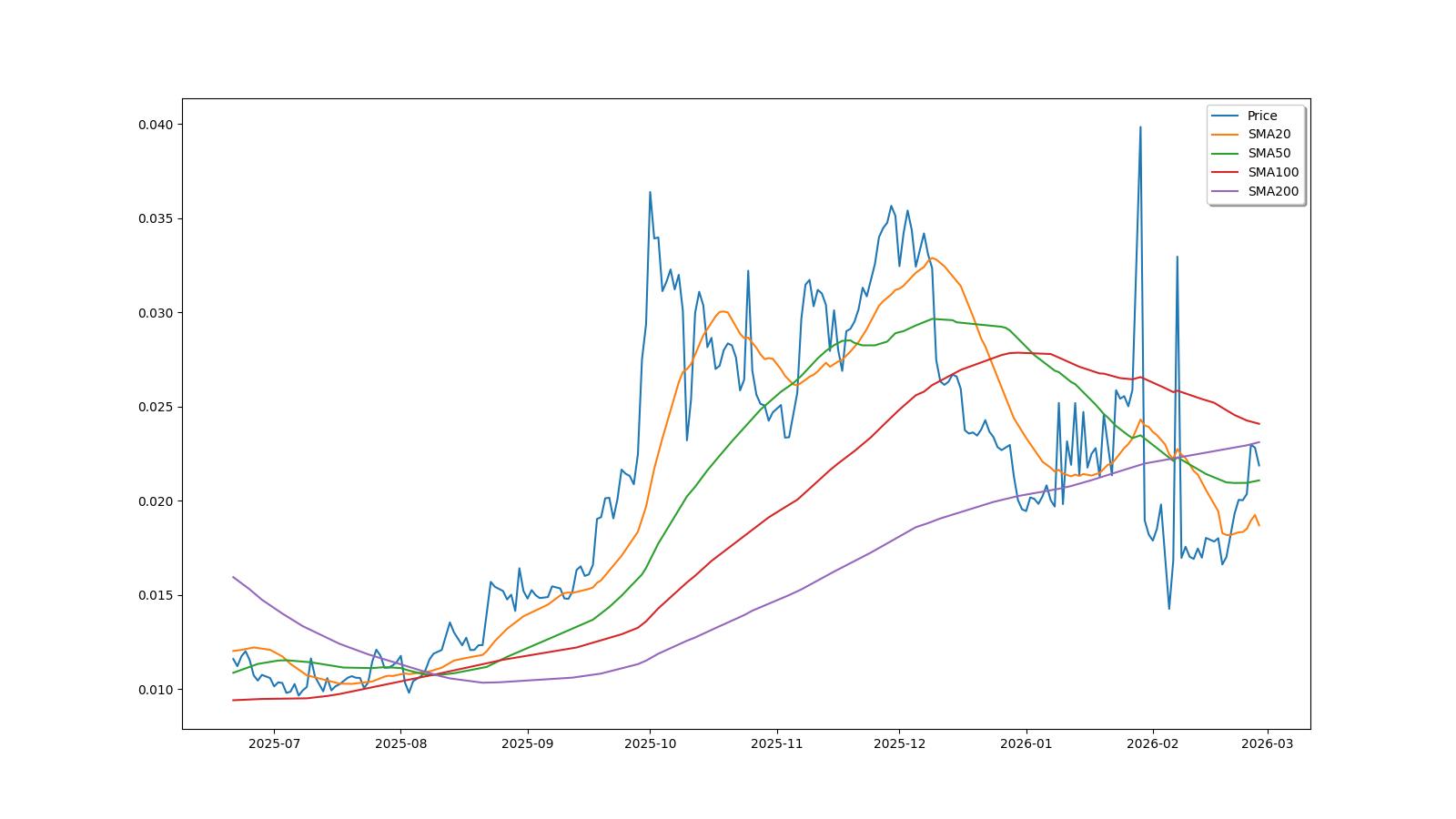 Media Licensing Token Simple Moving Averages
