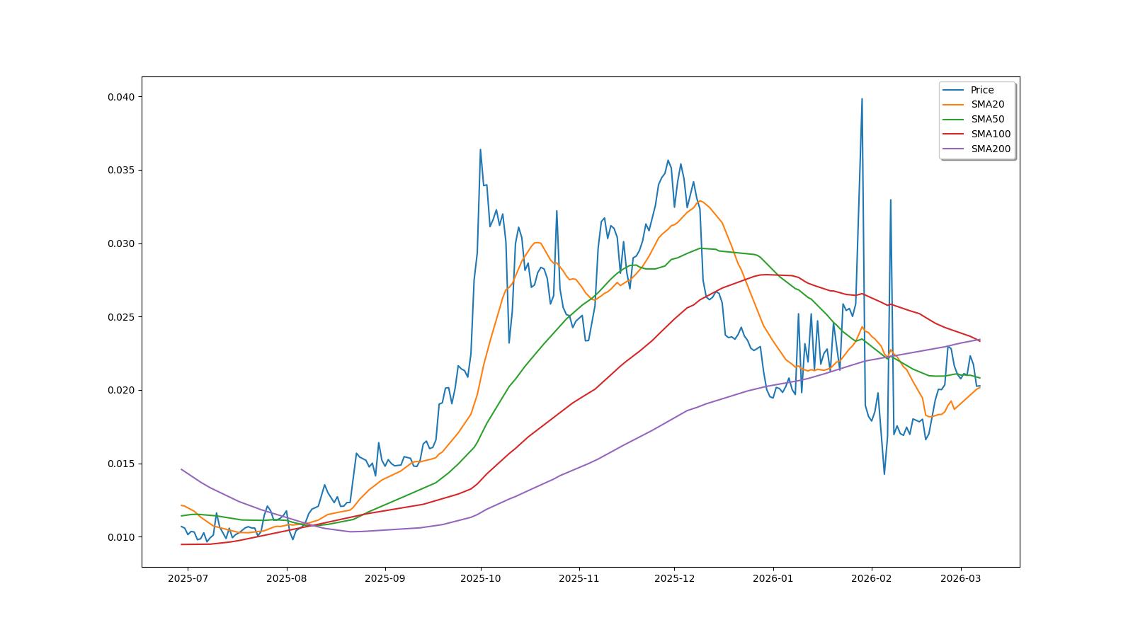Media Licensing Token Simple Moving Averages
