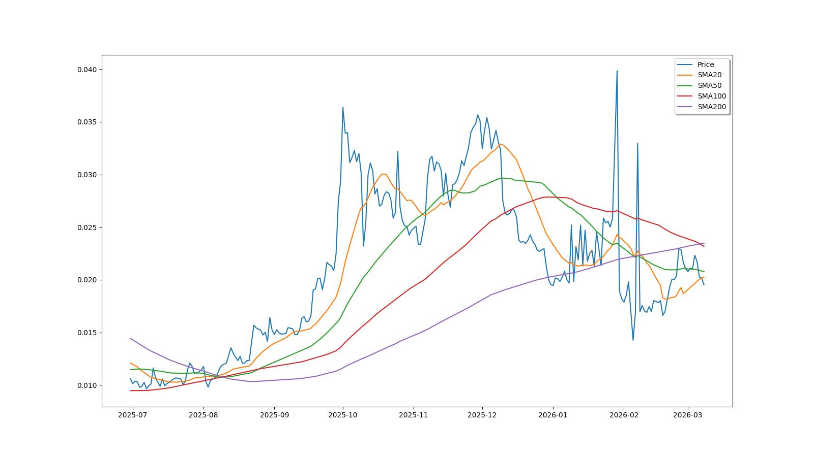 Media Licensing Token Simple Moving Averages