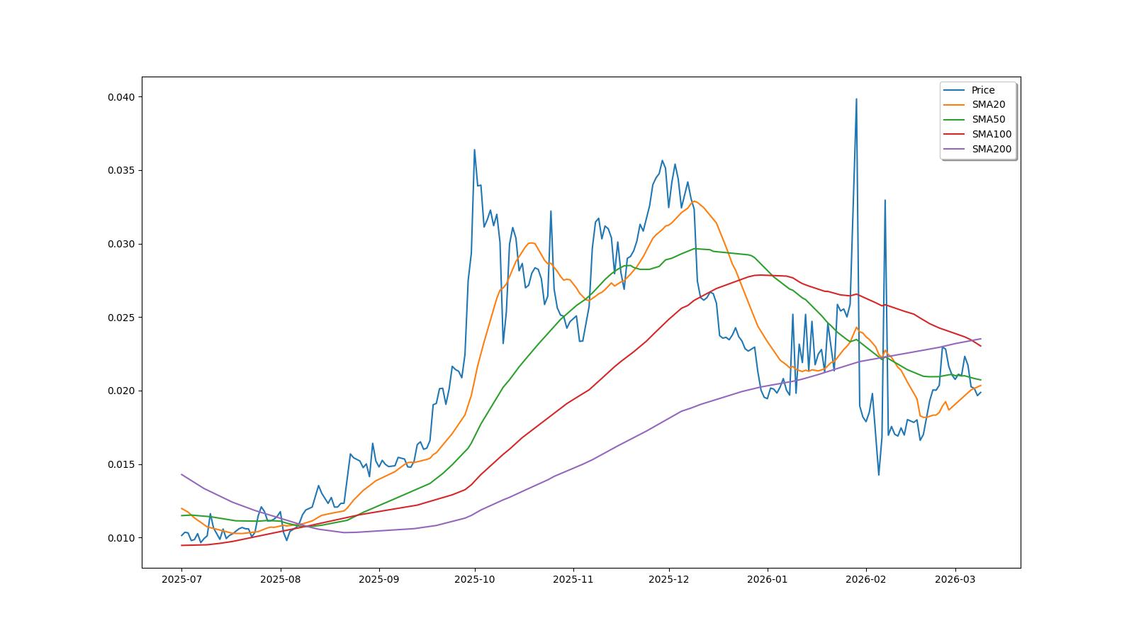 Media Licensing Token Simple Moving Averages