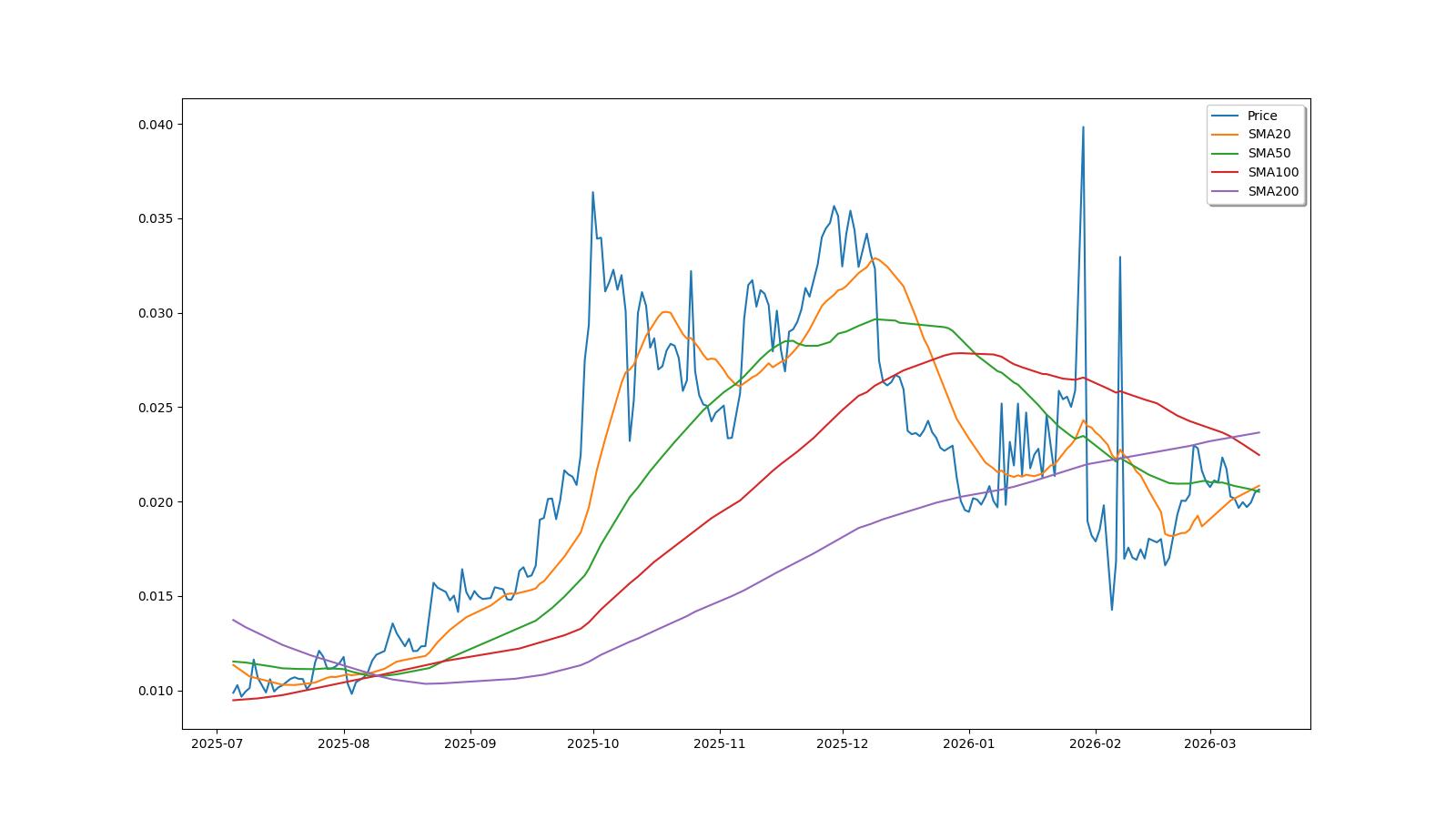 Media Licensing Token Simple Moving Averages