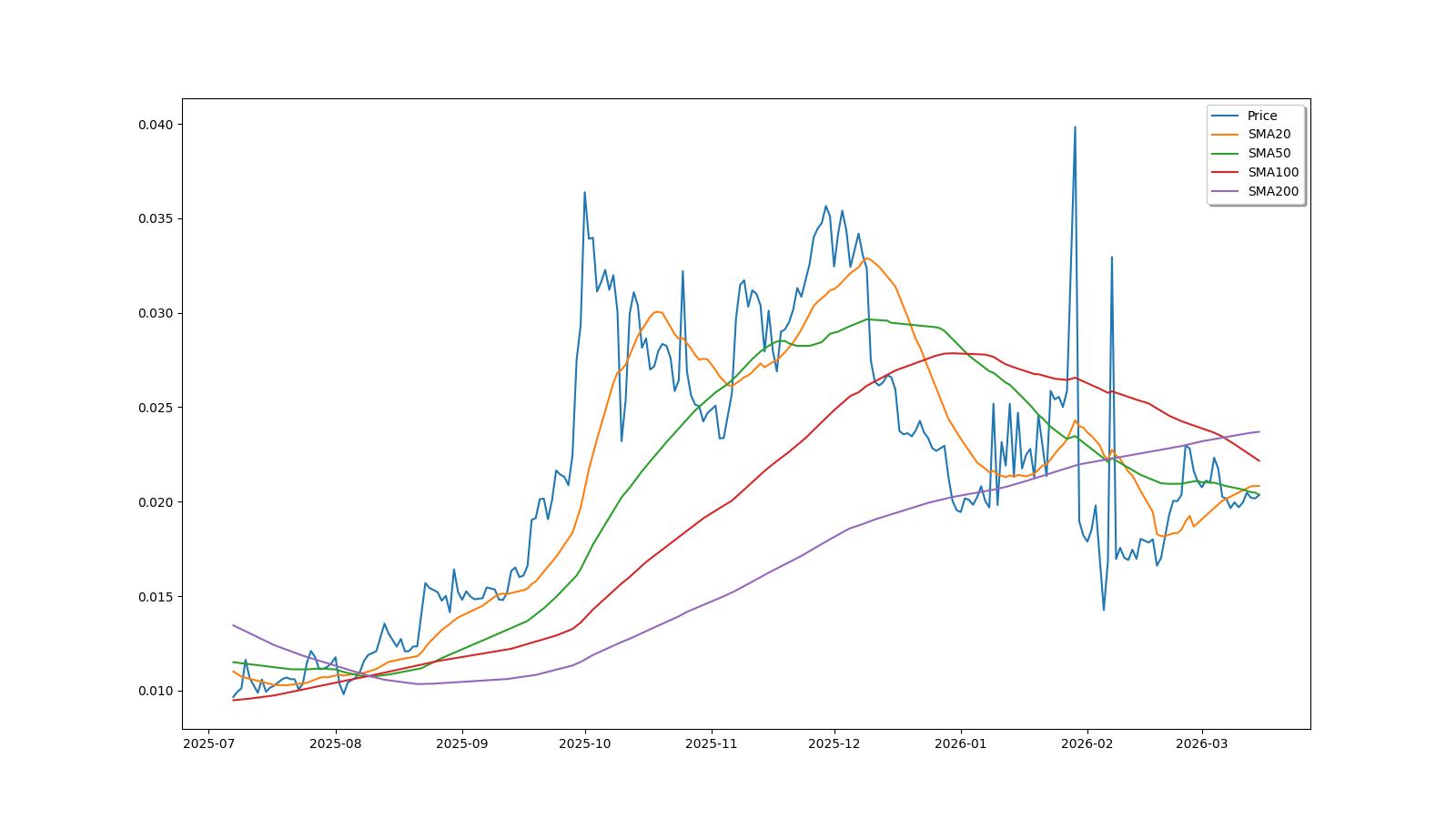 Media Licensing Token Simple Moving Averages