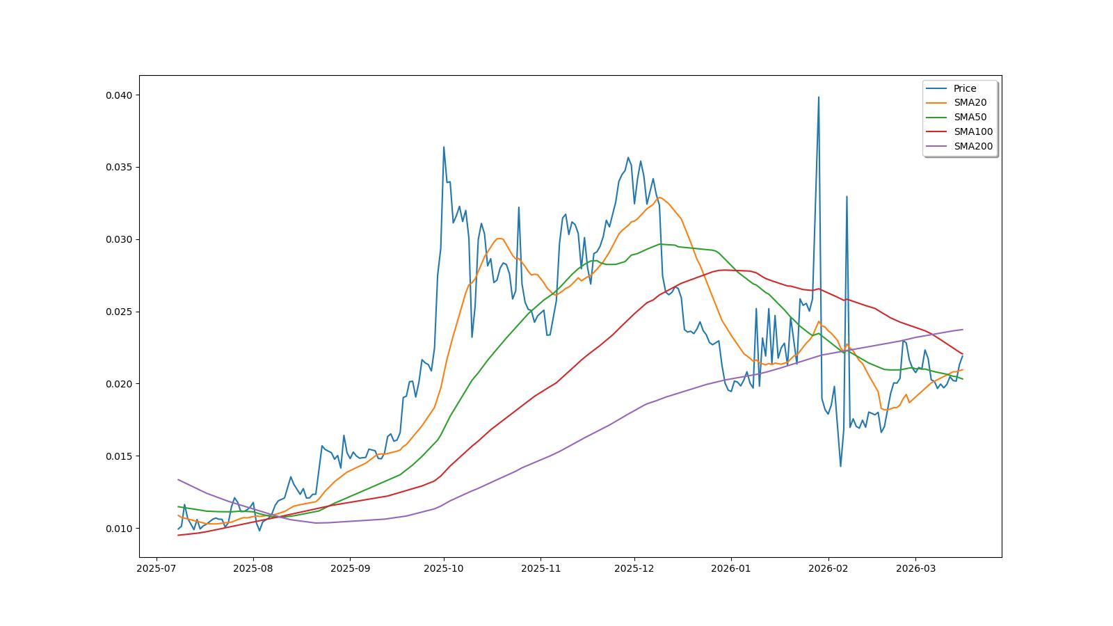 Media Licensing Token Simple Moving Averages