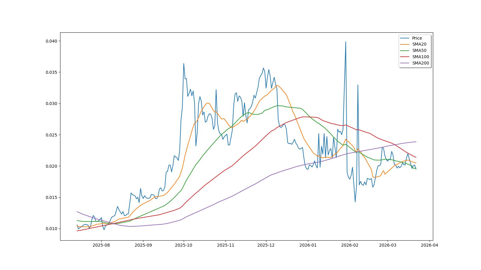 Media Licensing Token Simple Moving Averages