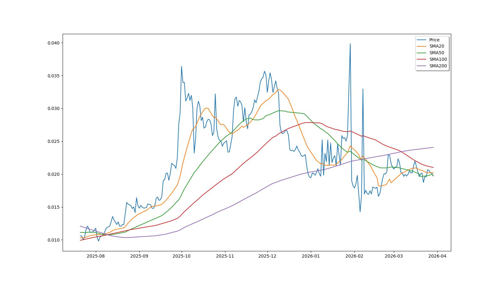 Media Licensing Token Simple Moving Averages