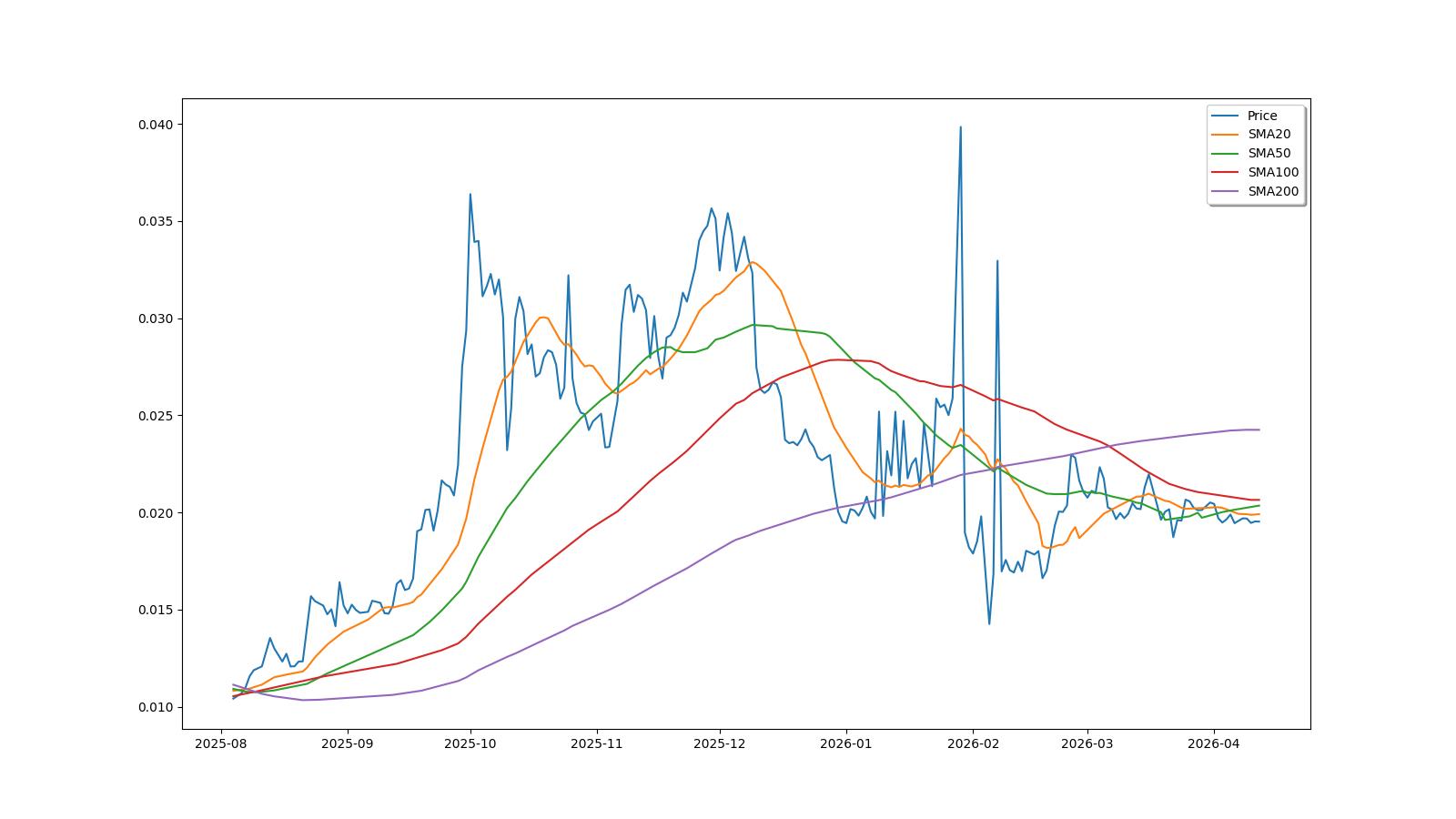 Media Licensing Token Simple Moving Averages