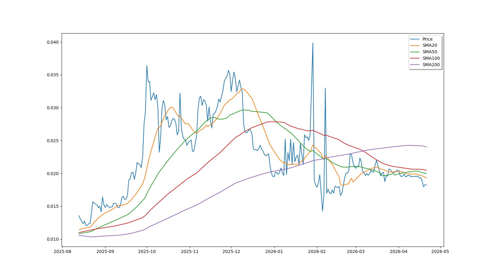 Media Licensing Token Simple Moving Averages