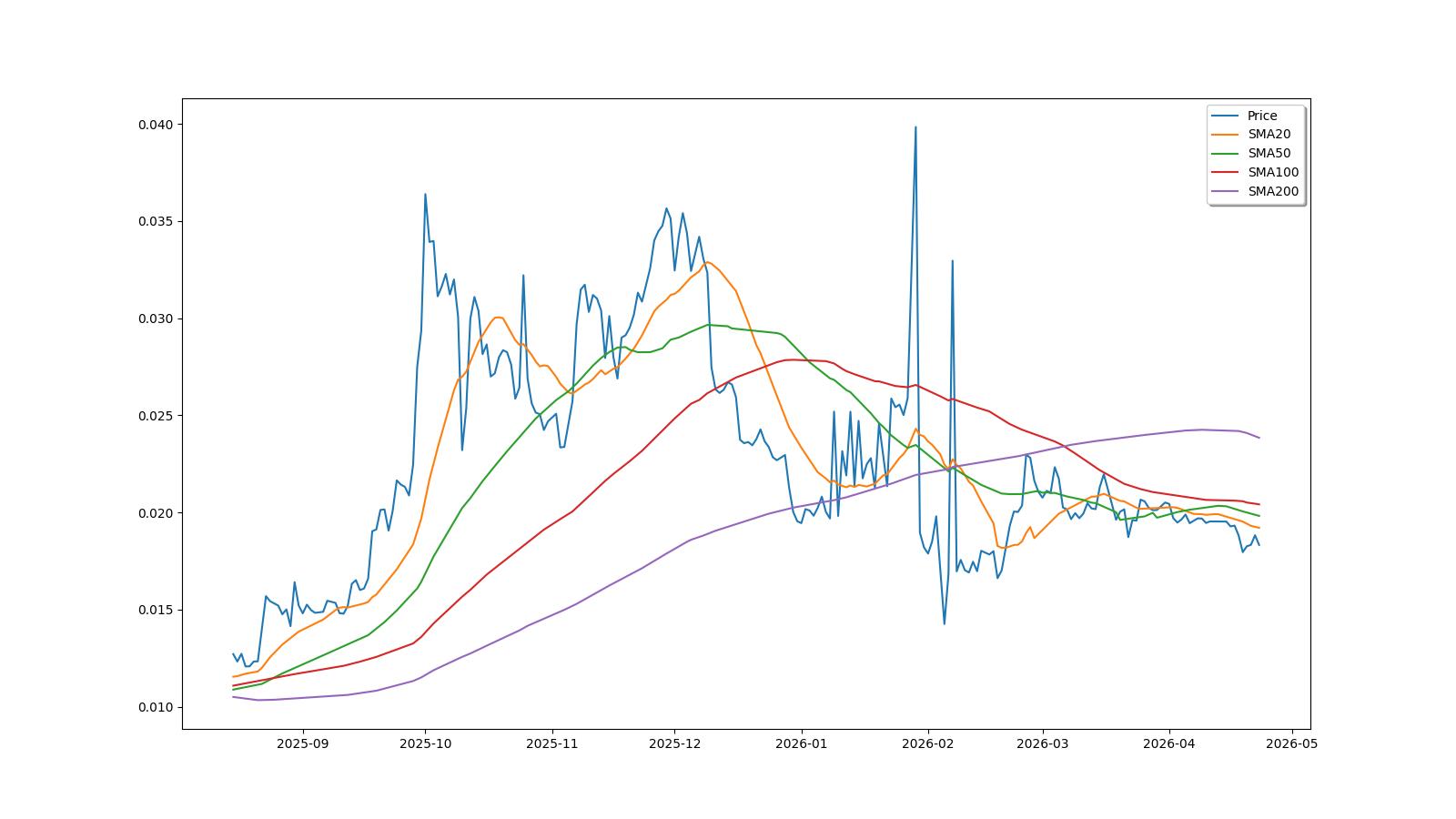 Media Licensing Token Simple Moving Averages