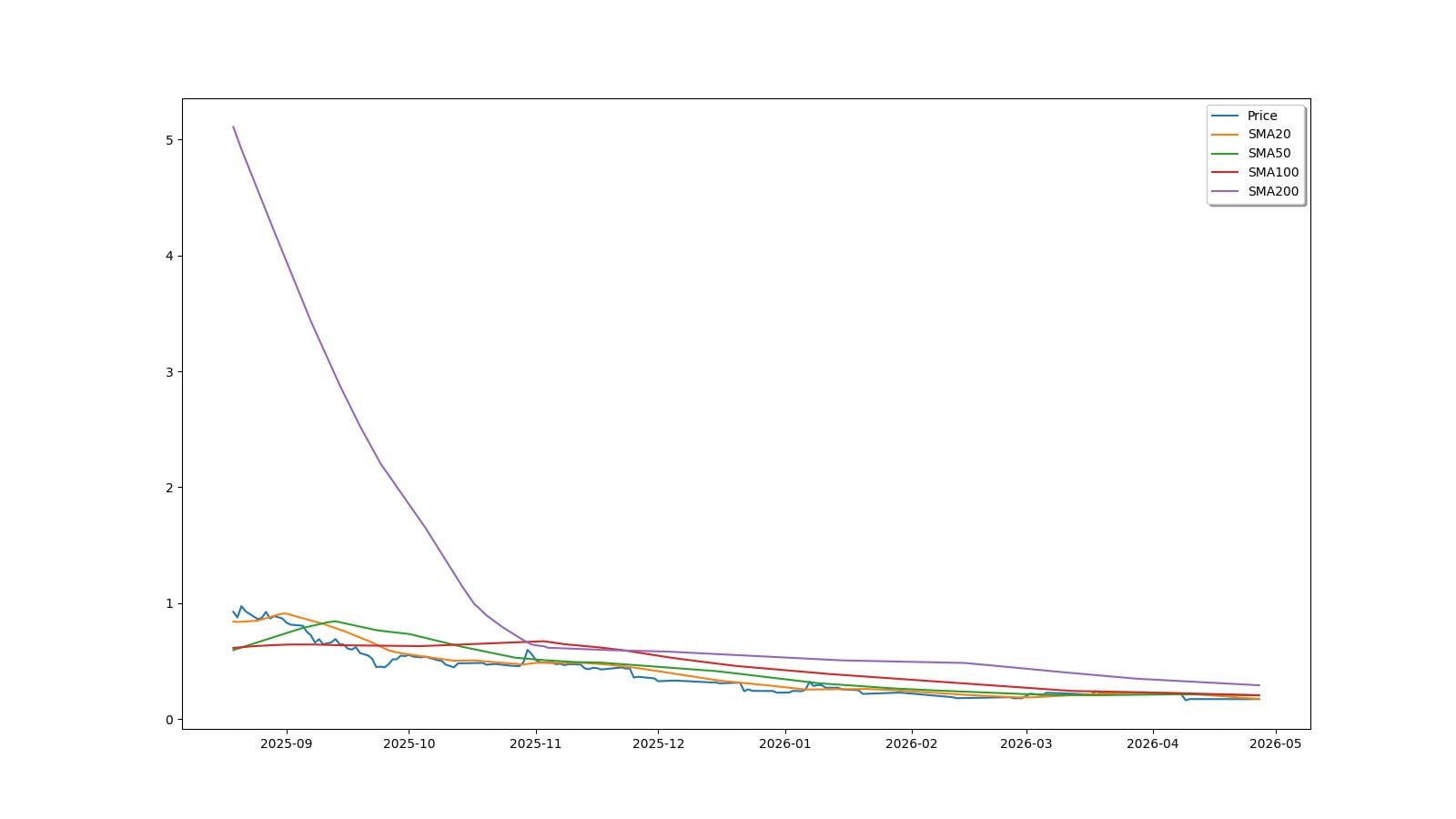Media Network Simple Moving Averages