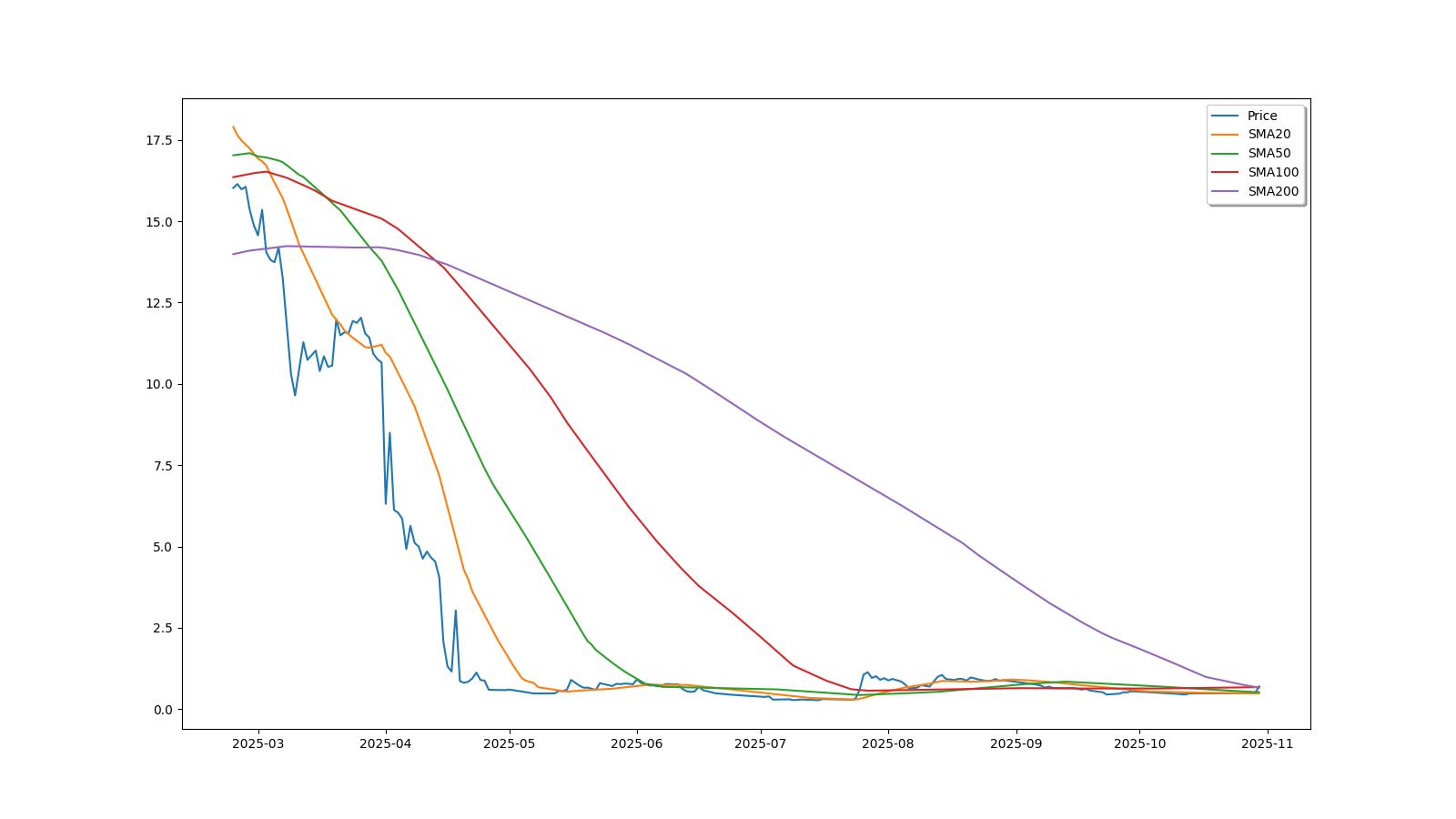 Media Network Simple Moving Averages