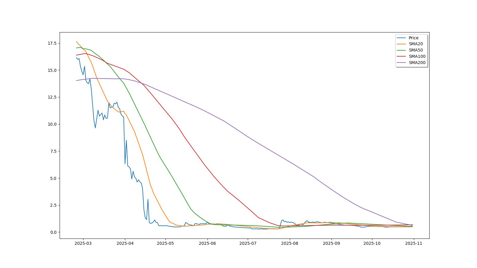 Media Network Simple Moving Averages