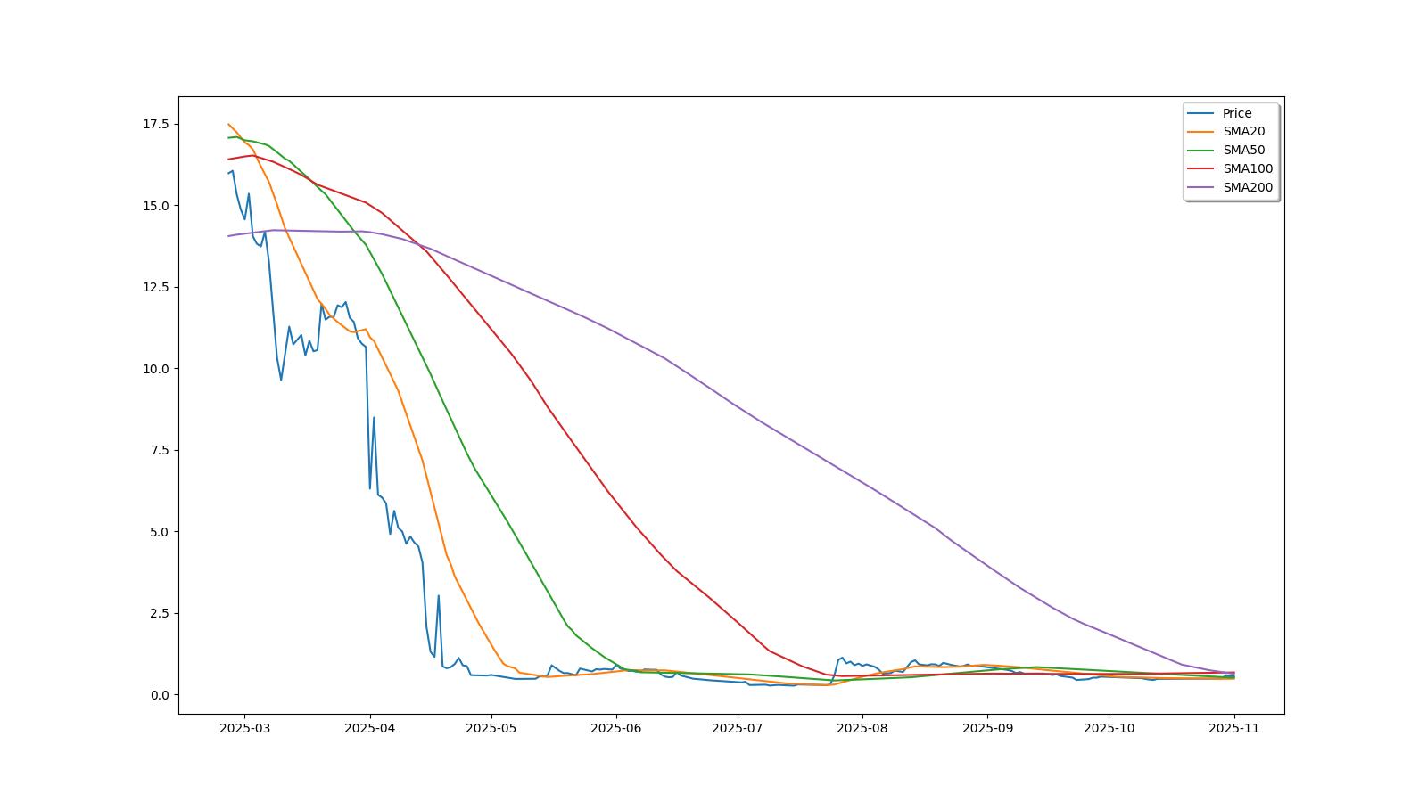 Media Network Simple Moving Averages