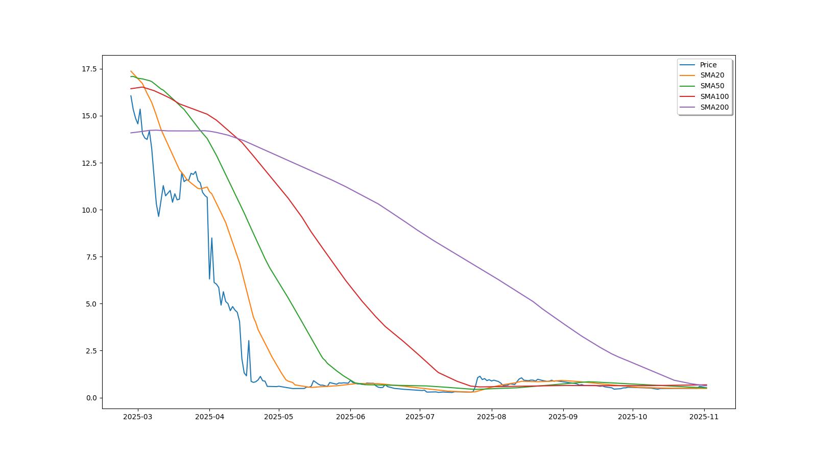 Media Network Simple Moving Averages