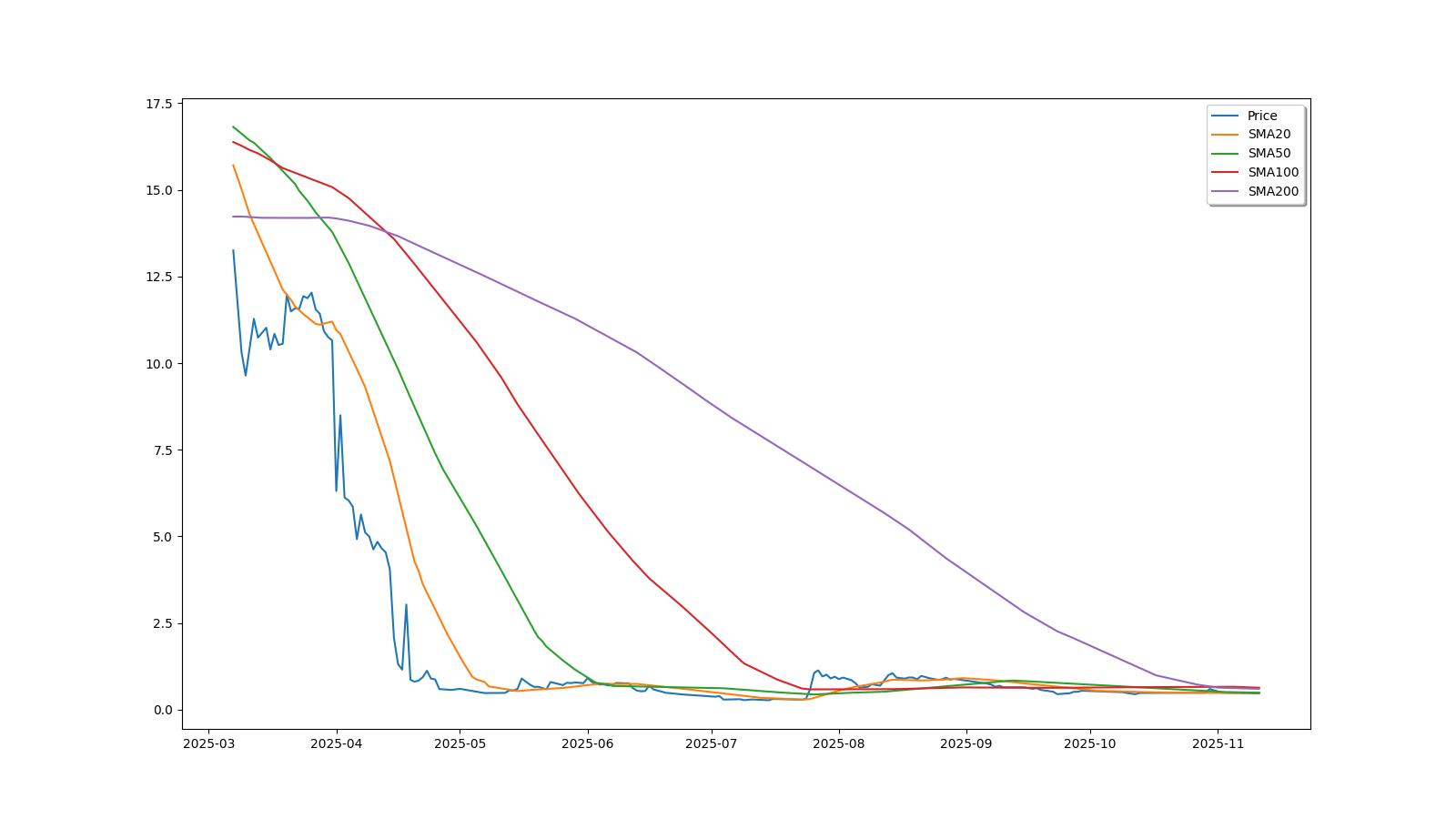 Media Network Simple Moving Averages