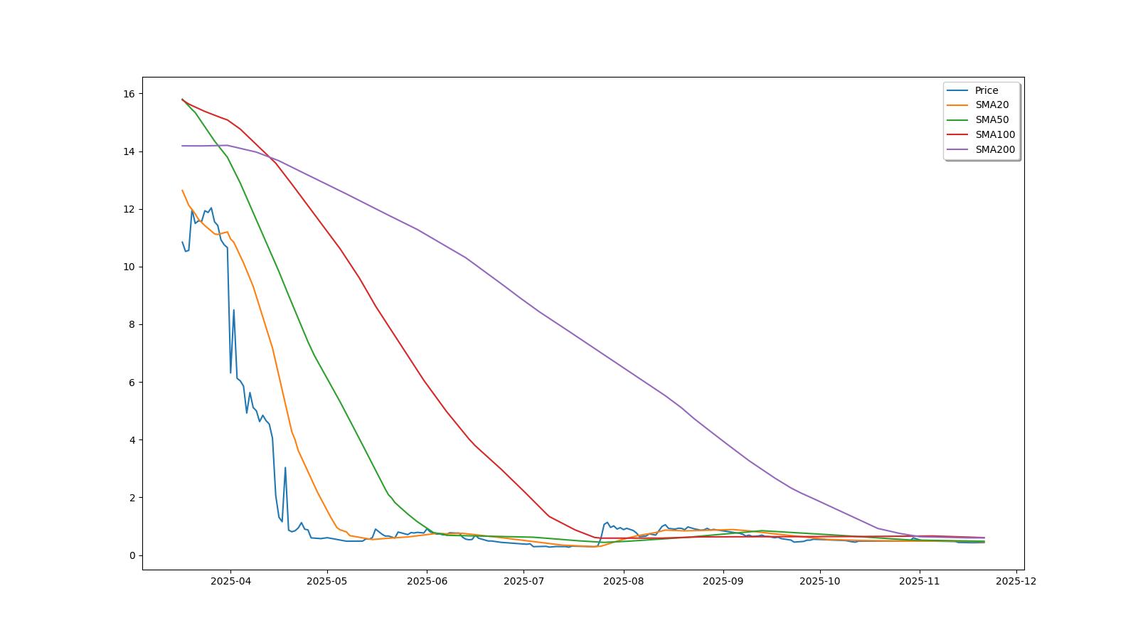 Media Network Simple Moving Averages