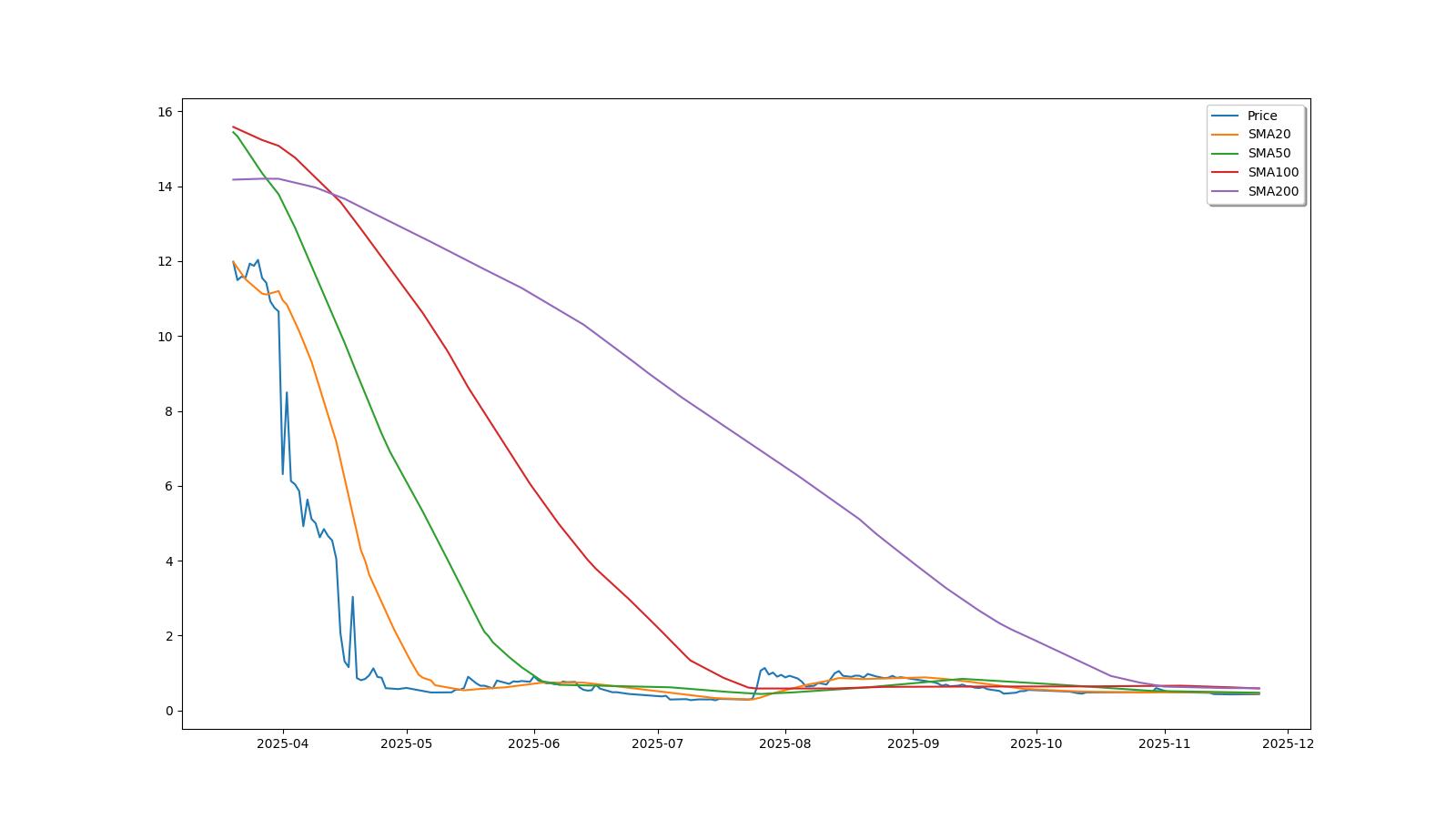 Media Network Simple Moving Averages