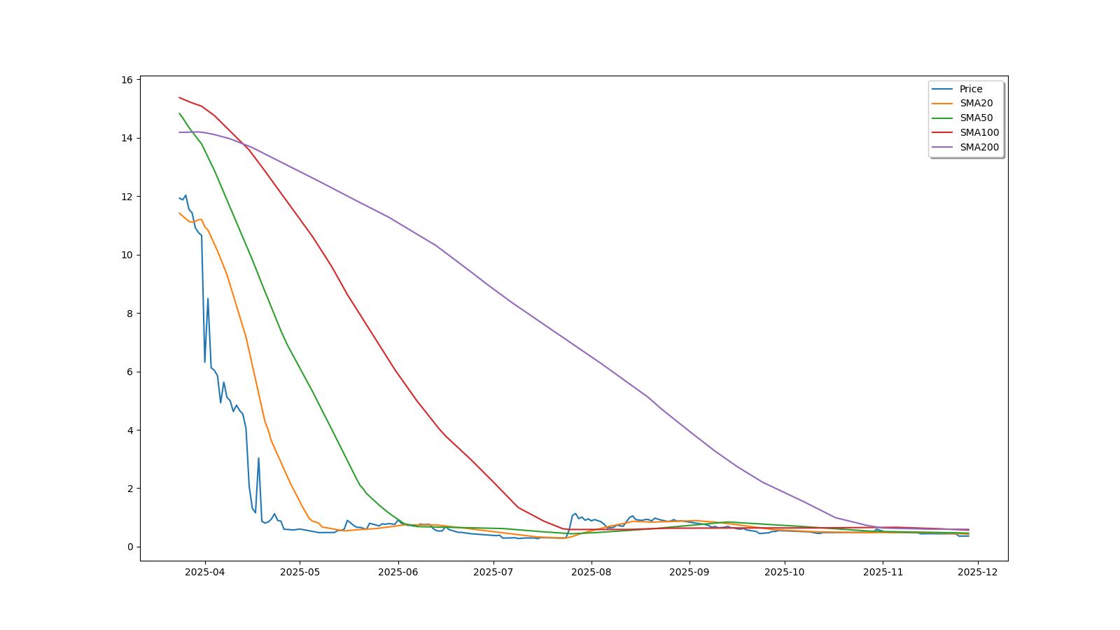 Media Network Simple Moving Averages