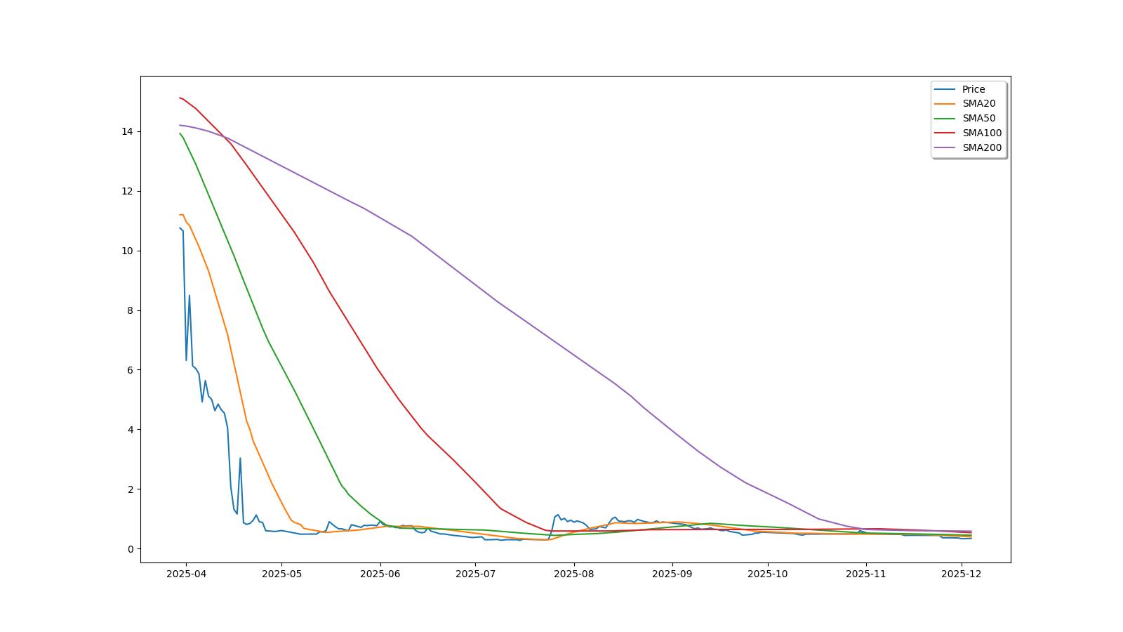 Media Network Simple Moving Averages