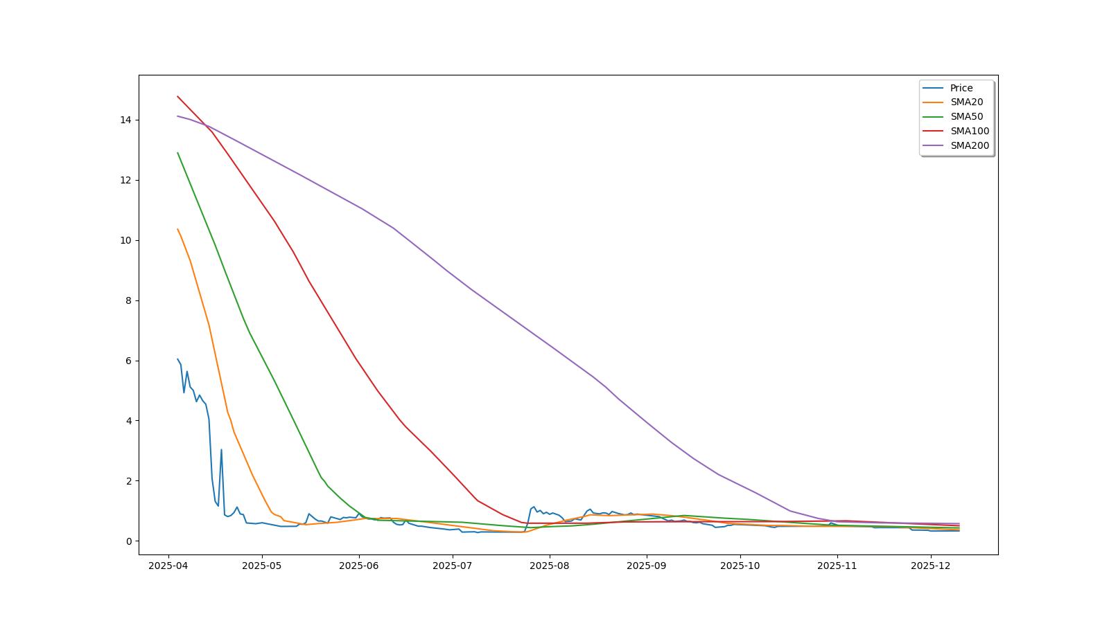 Media Network Simple Moving Averages