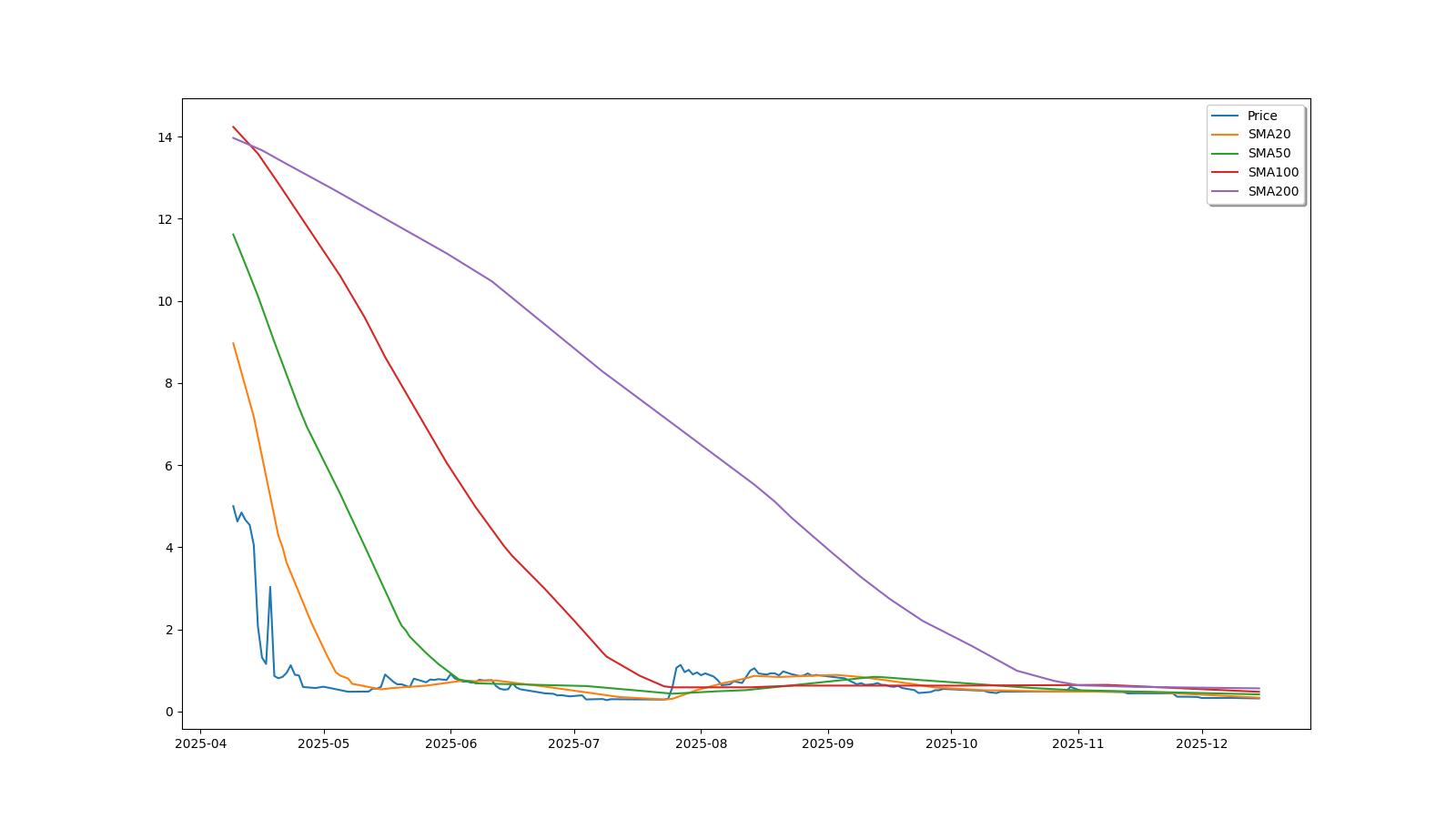 Media Network Simple Moving Averages