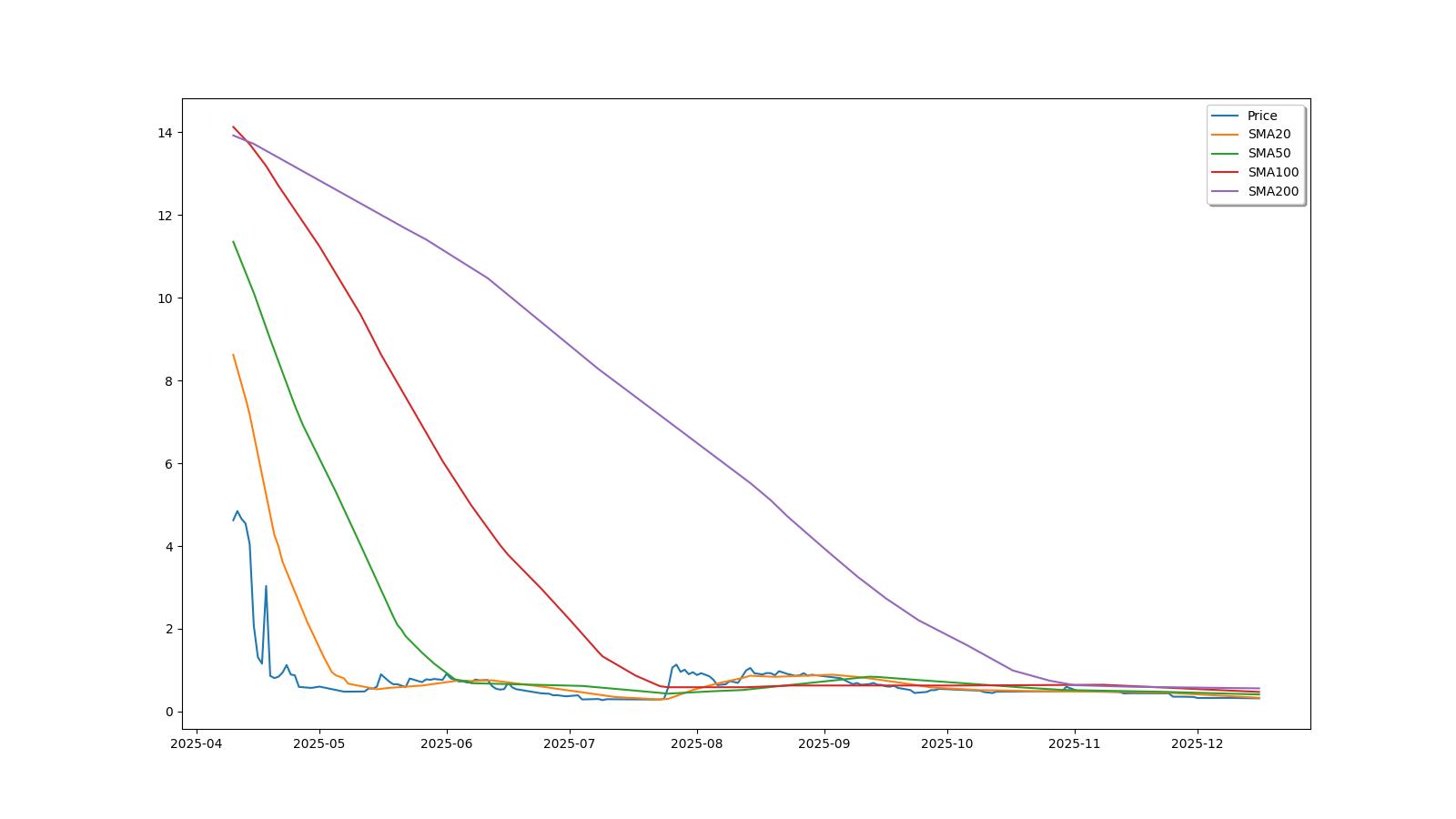 Media Network Simple Moving Averages