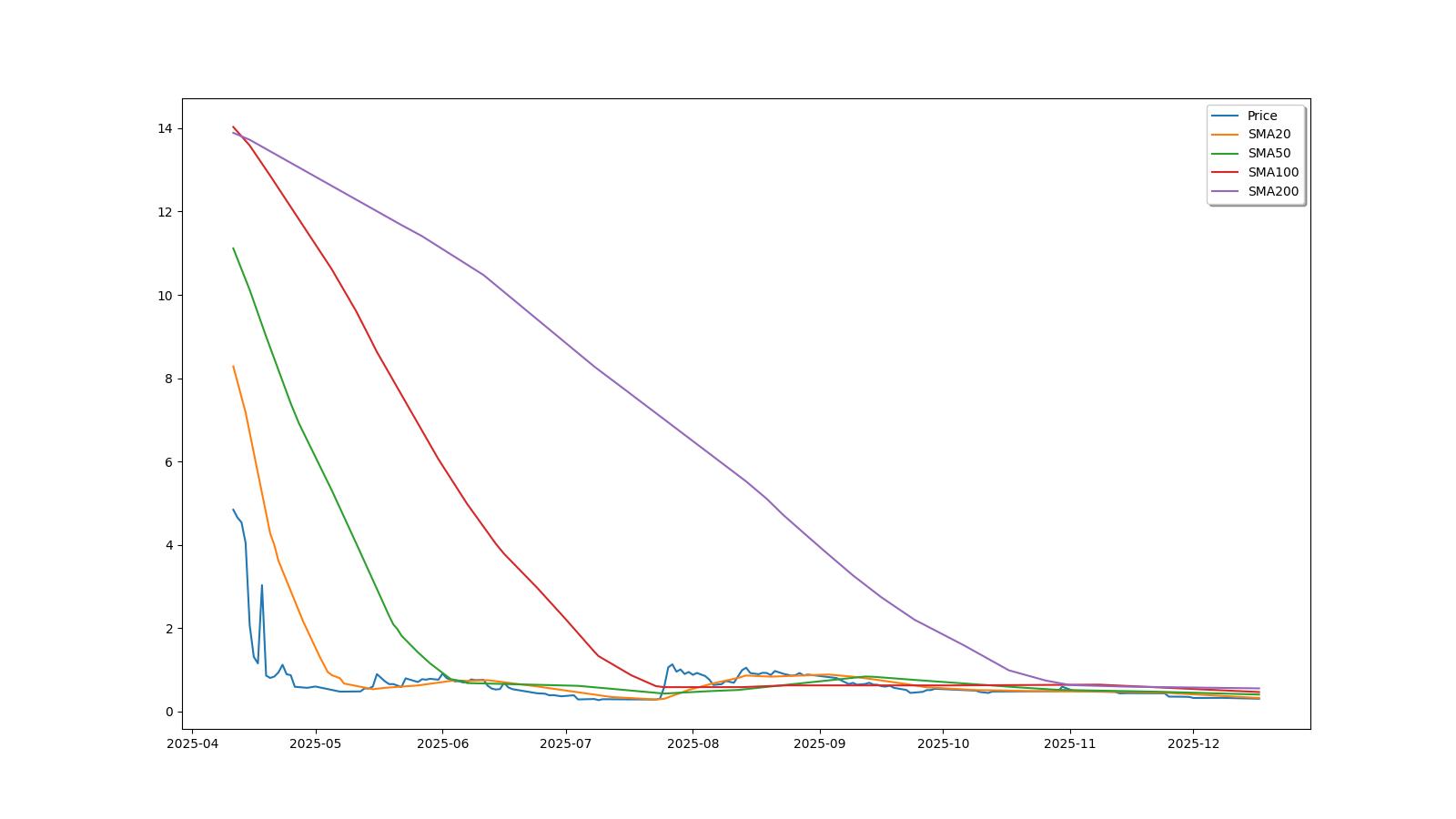Media Network Simple Moving Averages