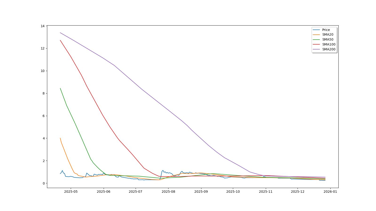 Media Network Simple Moving Averages