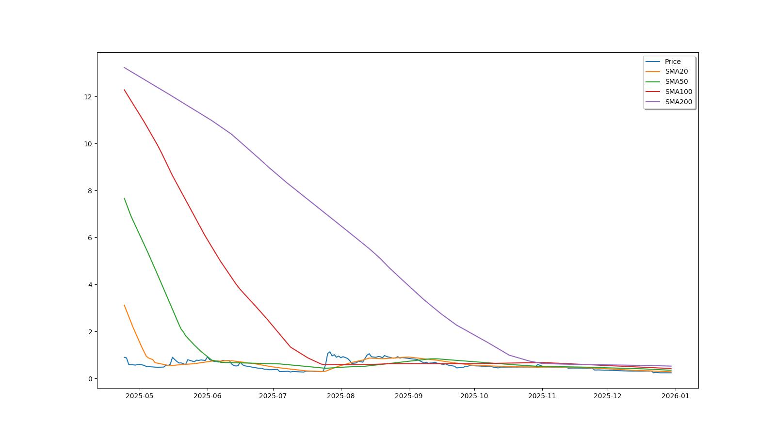 Media Network Simple Moving Averages