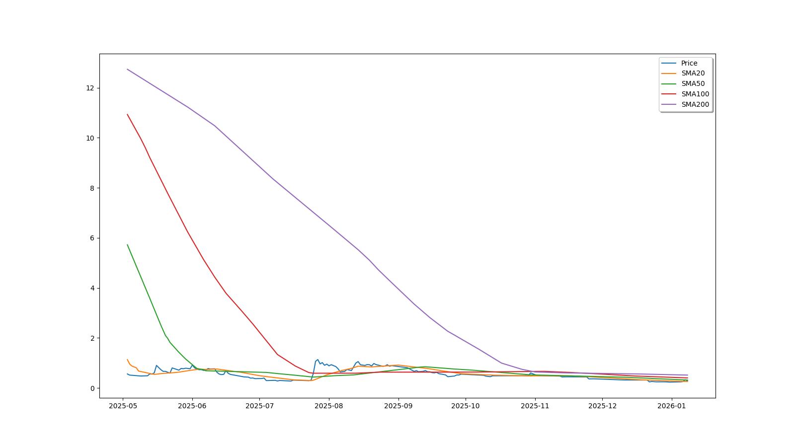 Media Network Simple Moving Averages