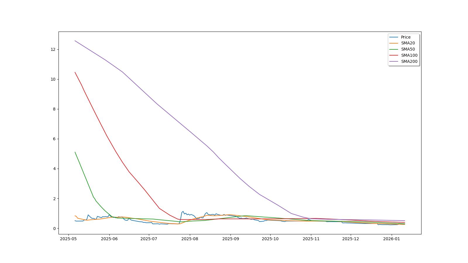 Media Network Simple Moving Averages