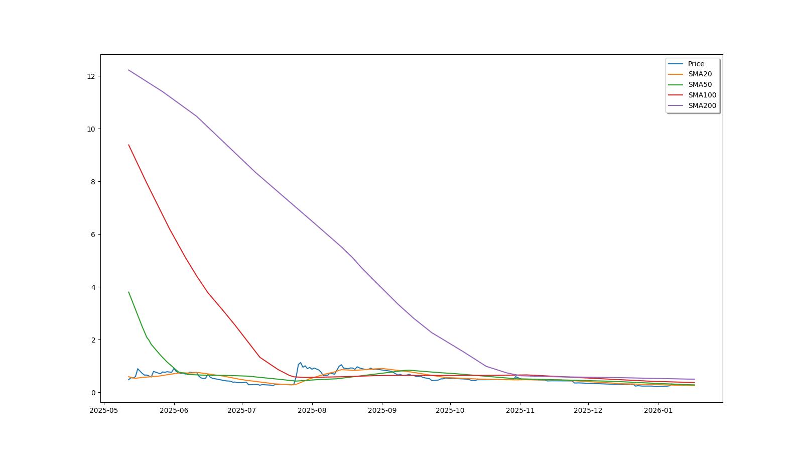 Media Network Simple Moving Averages