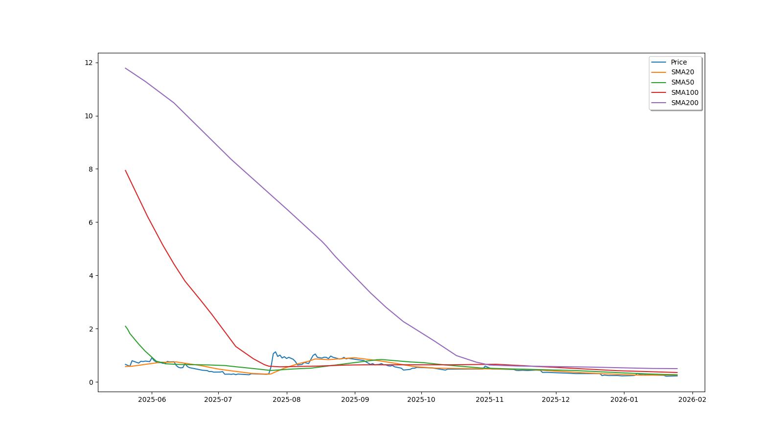 Media Network Simple Moving Averages