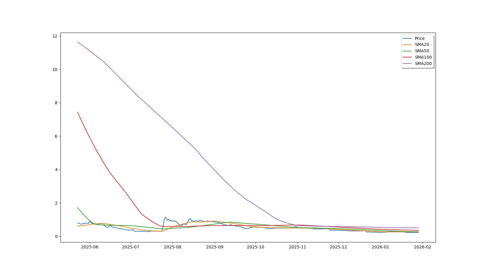 Media Network Simple Moving Averages