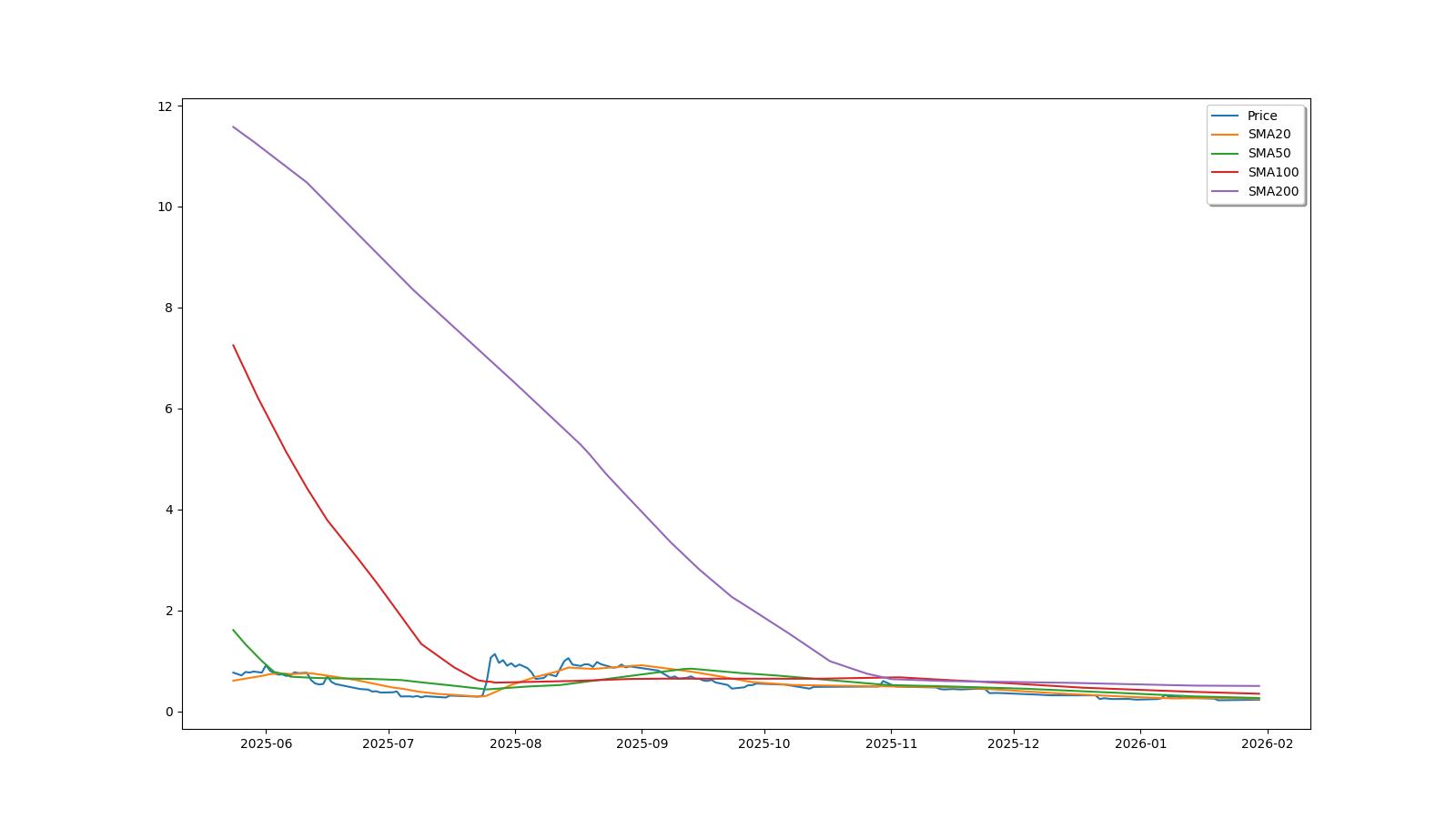 Media Network Simple Moving Averages