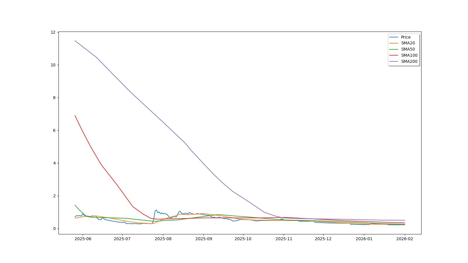 Media Network Simple Moving Averages