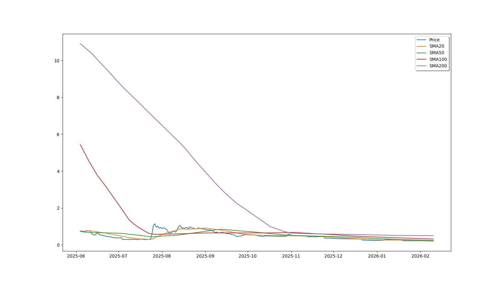 Media Network Simple Moving Averages