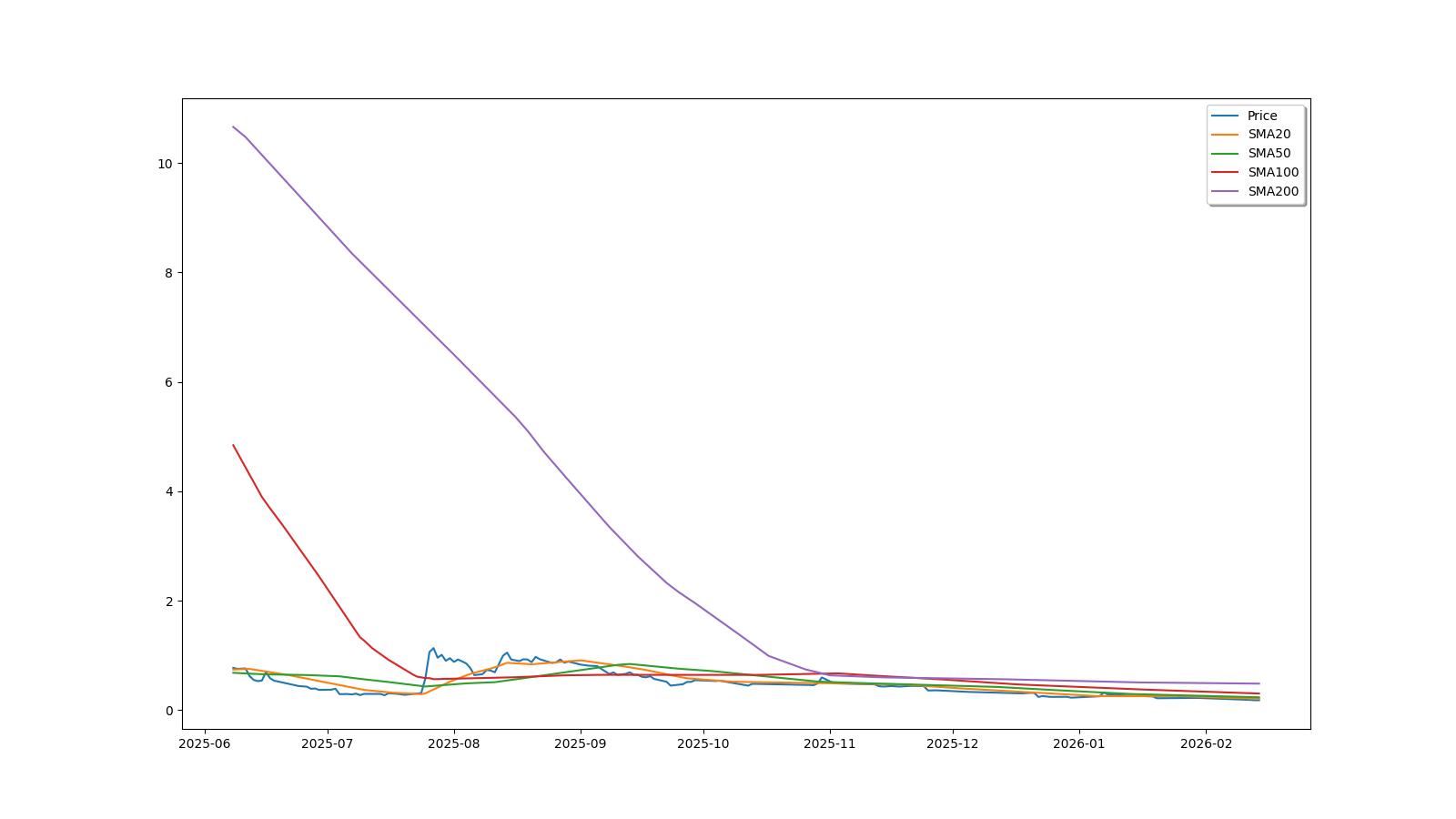Media Network Simple Moving Averages