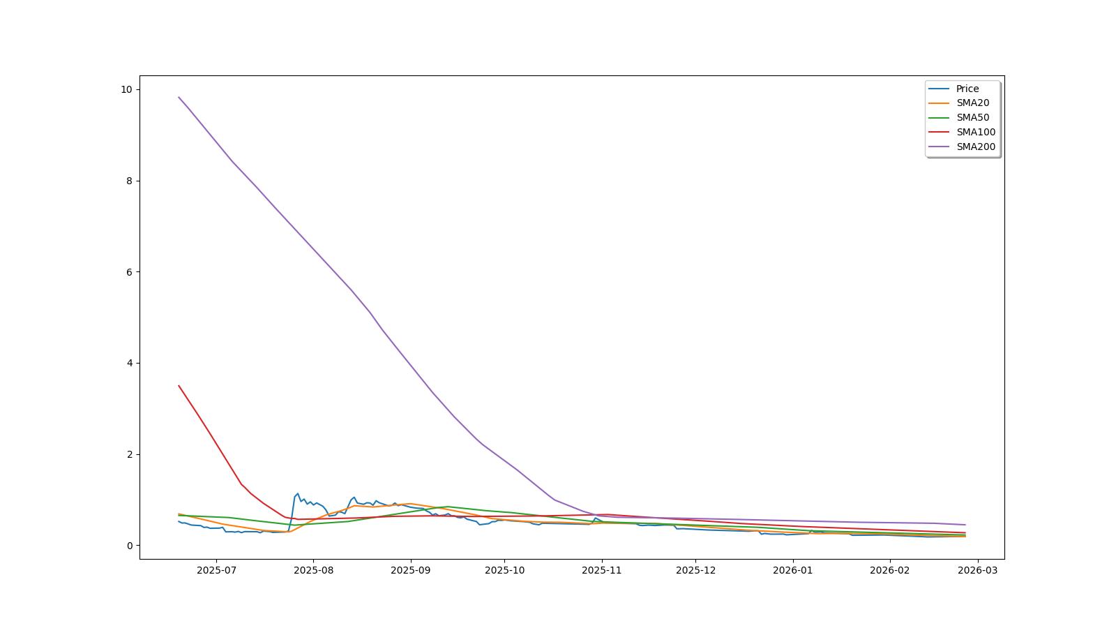 Media Network Simple Moving Averages
