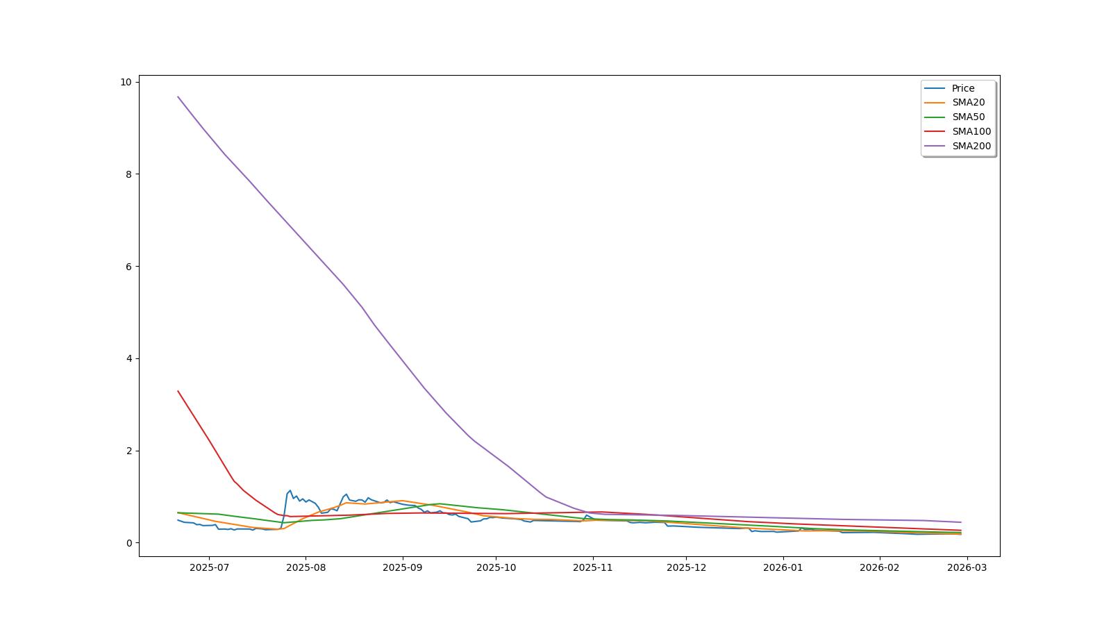 Media Network Simple Moving Averages