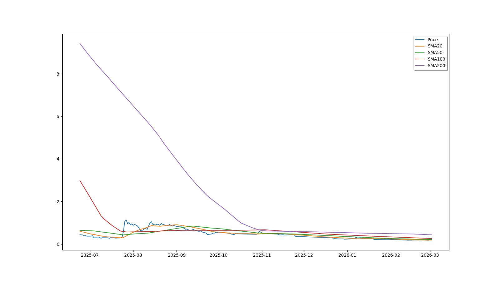 Media Network Simple Moving Averages