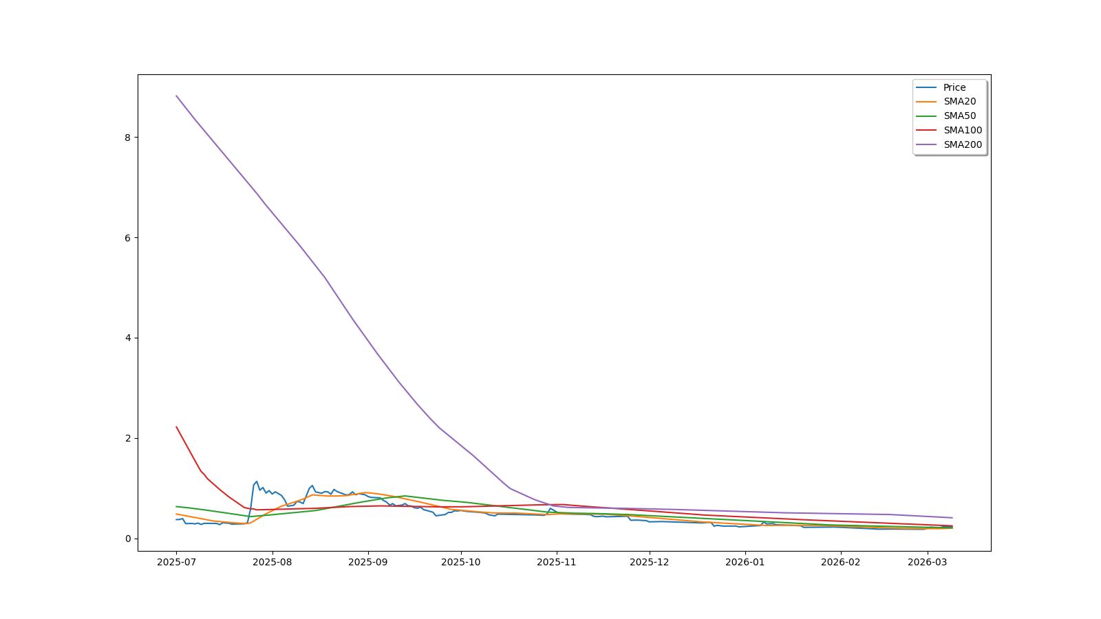 Media Network Simple Moving Averages