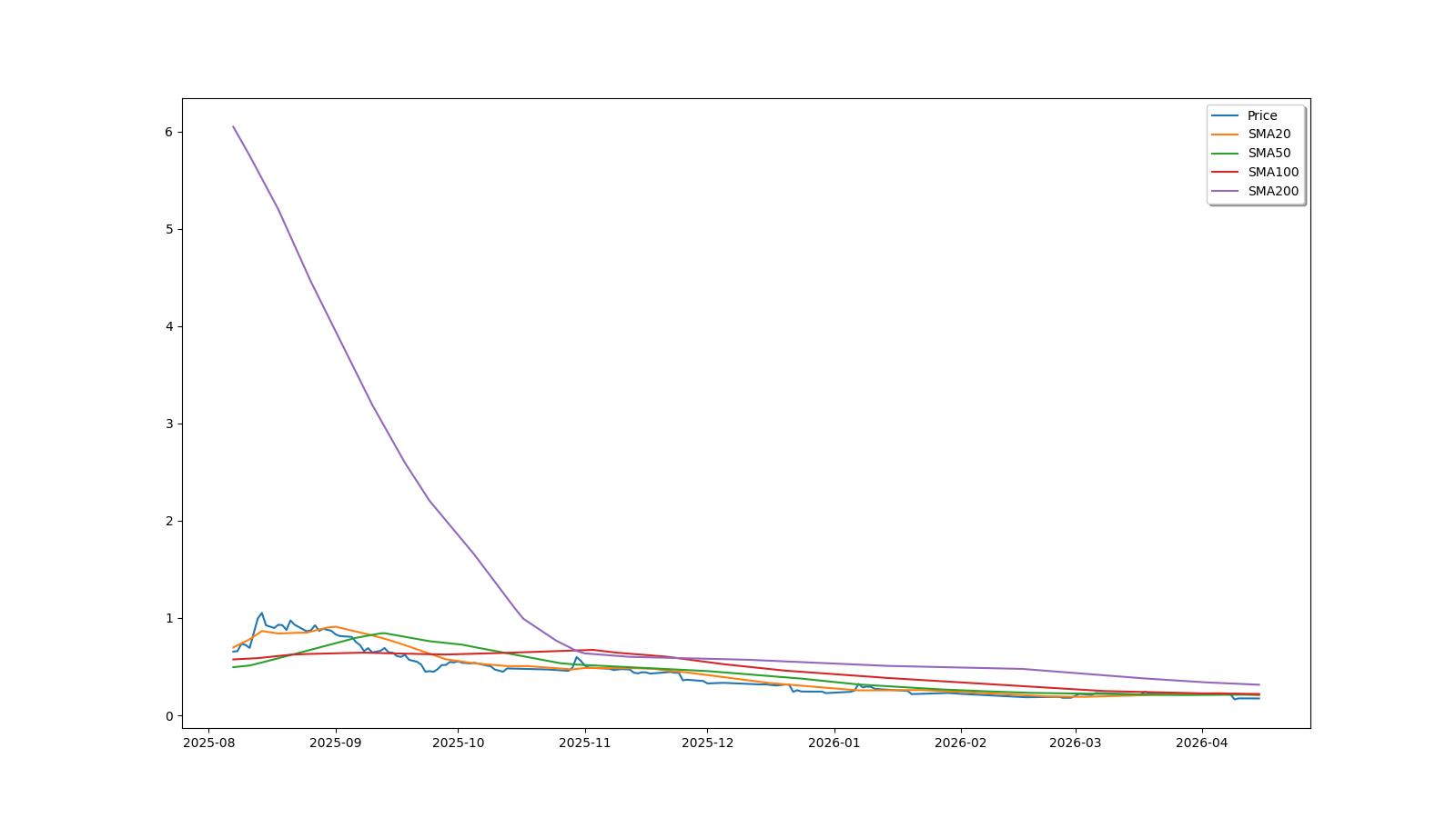 Media Network Simple Moving Averages