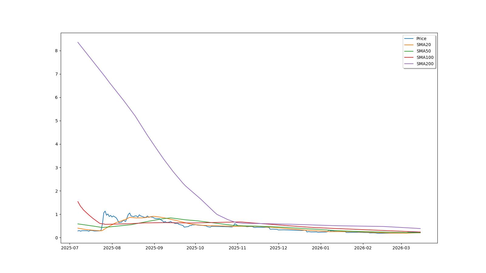 Media Network Simple Moving Averages
