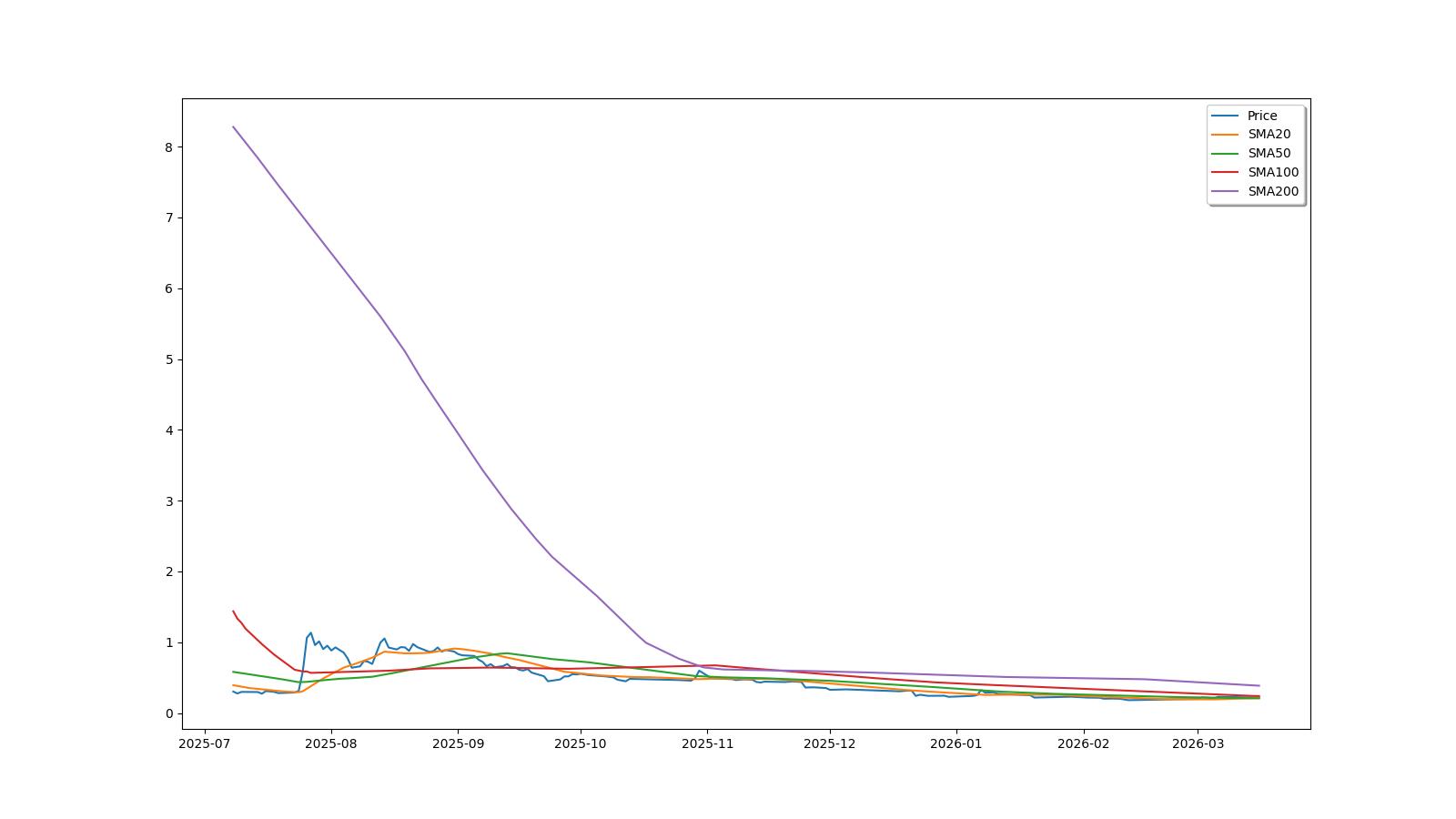 Media Network Simple Moving Averages
