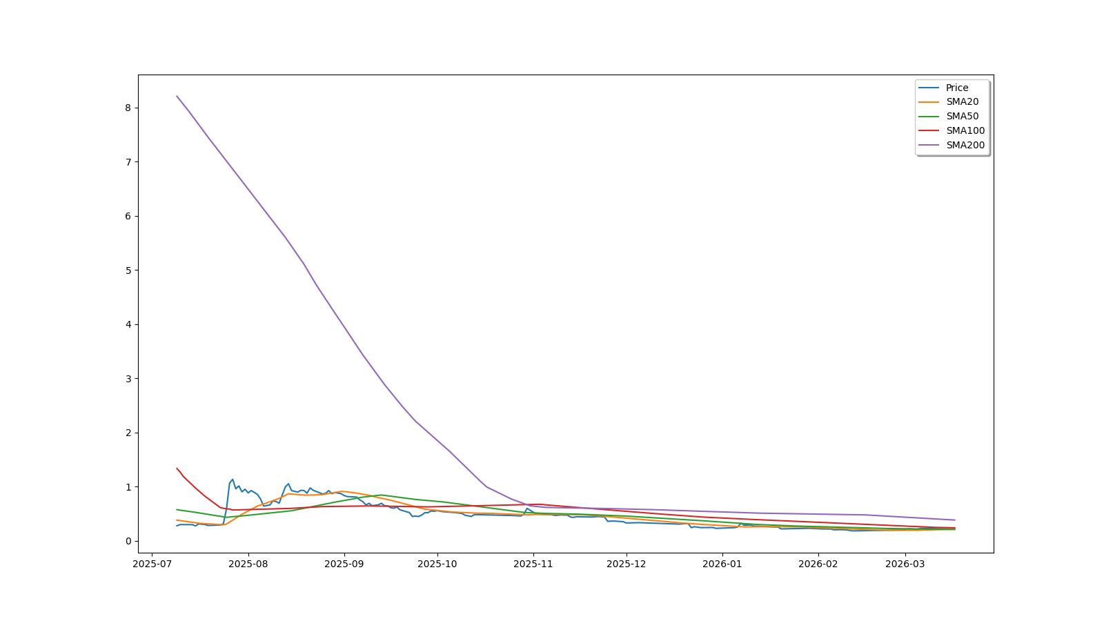Media Network Simple Moving Averages