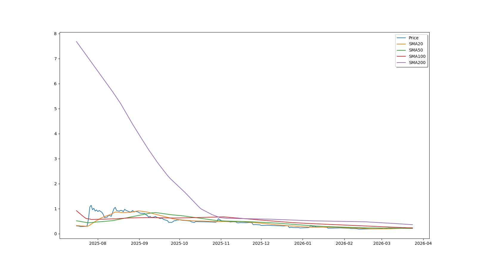 Media Network Simple Moving Averages